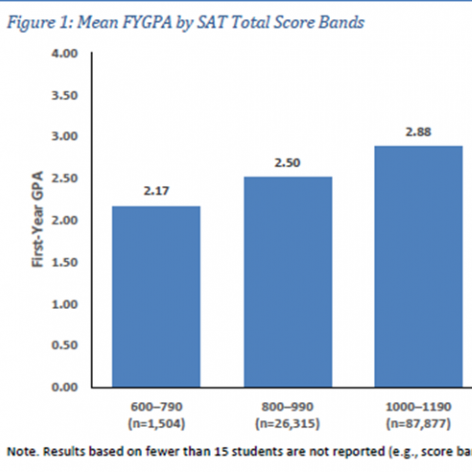 SAT Posts - All Access | College Board